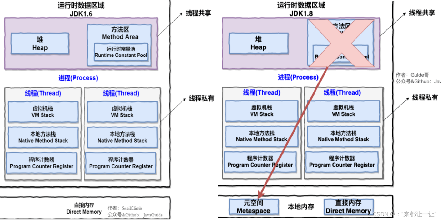 【jvm】java内存区域详解（通俗易懂系列）java不同版本内存分区 Csdn博客 2865