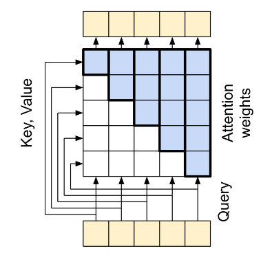 【RetNet】论文解读：Retentive Network: A Successor to Transformer for Large ...
