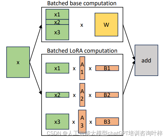 大模型咨询培训叶梓老师：数千大模型，1张GPU搞定——UC Berkeley提出全新微调方法S-LoRA_slora-CSDN博客