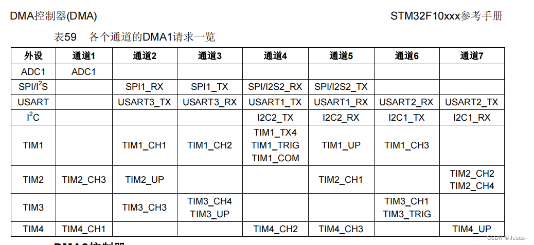 STM32学习笔记（十七）- DMA直接存储器存取 库函数配置DMA数据转运&DMA+AD多通道_多通道dma怎么写-CSDN博客