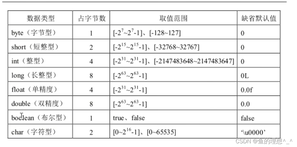 Java——数据类型取值范围 Csdn博客 0643