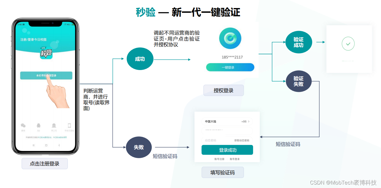 MobTech 秒验|极速验证，拉新无忧_秒验是干嘛的-CSDN博客