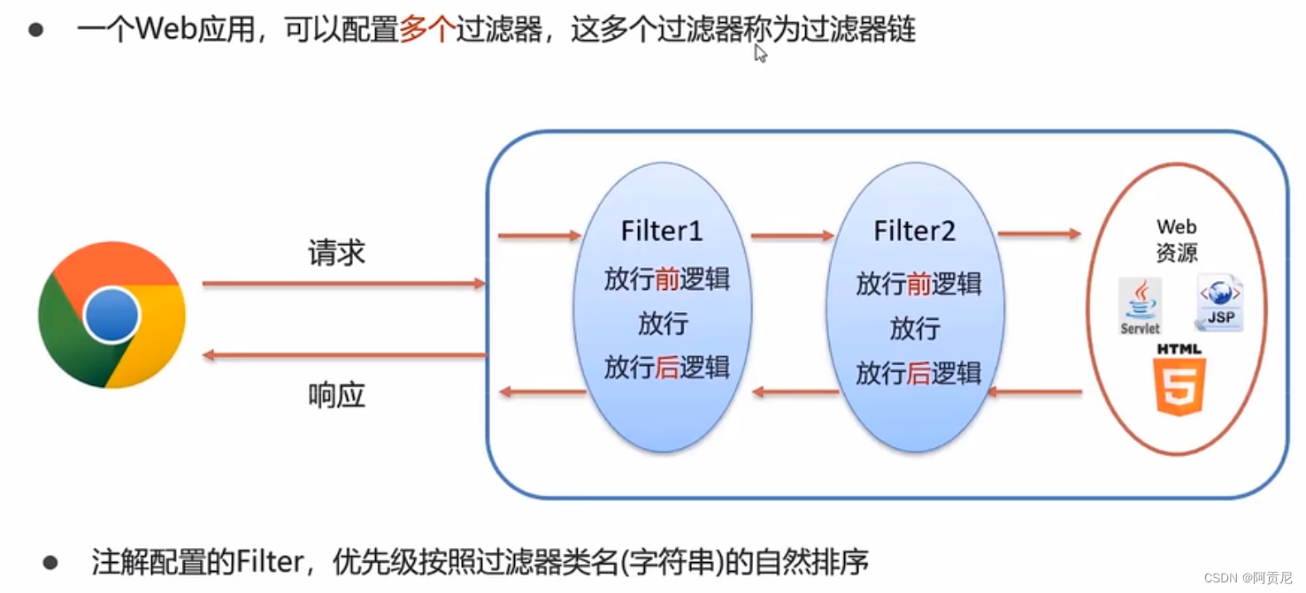 【Java项目学习 Day20】Filter-CSDN博客