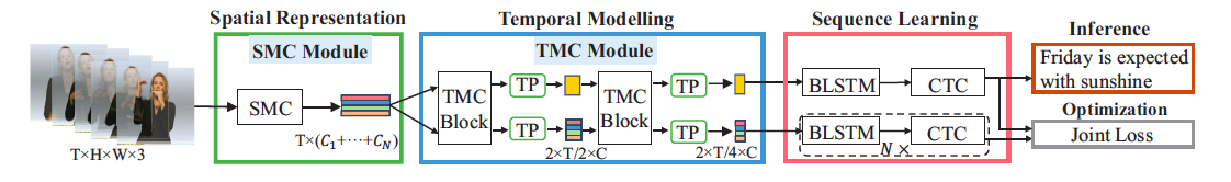 Spatial-Temporal Multi-Cue Network for Continuous Sign Language Recognition_distilling cross ...