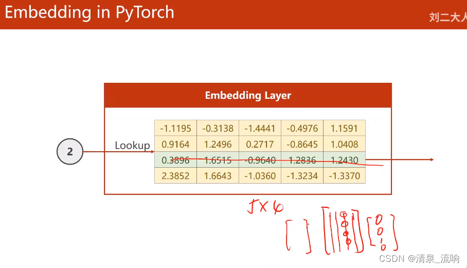 深度学习(pytorch)——循环神经网络(rnn)基础篇五rnn Pytorch Csdn Csdn博客