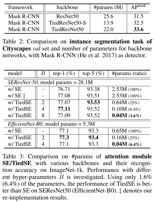 Tied Block Convolution: 具有共享较薄滤波器的更简洁、更出色的CNN-CSDN博客