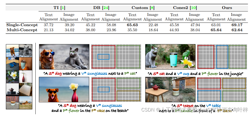 MultiBooth：文本驱动的多概念图像生成技术-CSDN博客