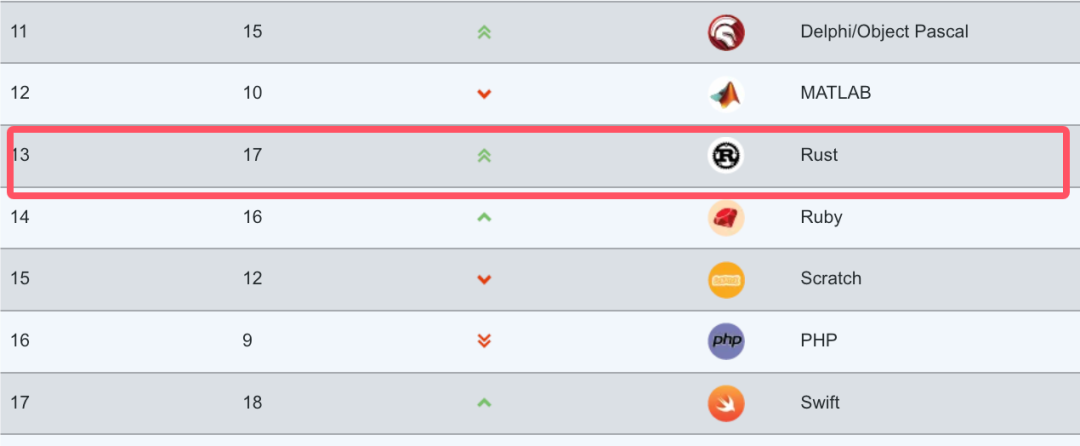 7 月编程语言排行榜：Rust 即将进入前十-CSDN博客
