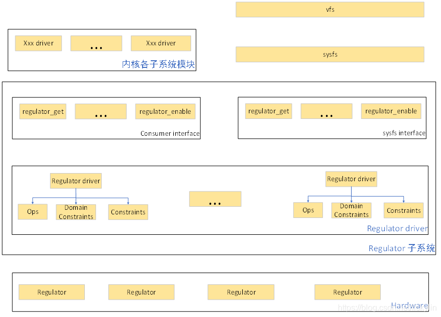 Linux regulator子系统分析之一 总体概述_linux power domain-CSDN博客