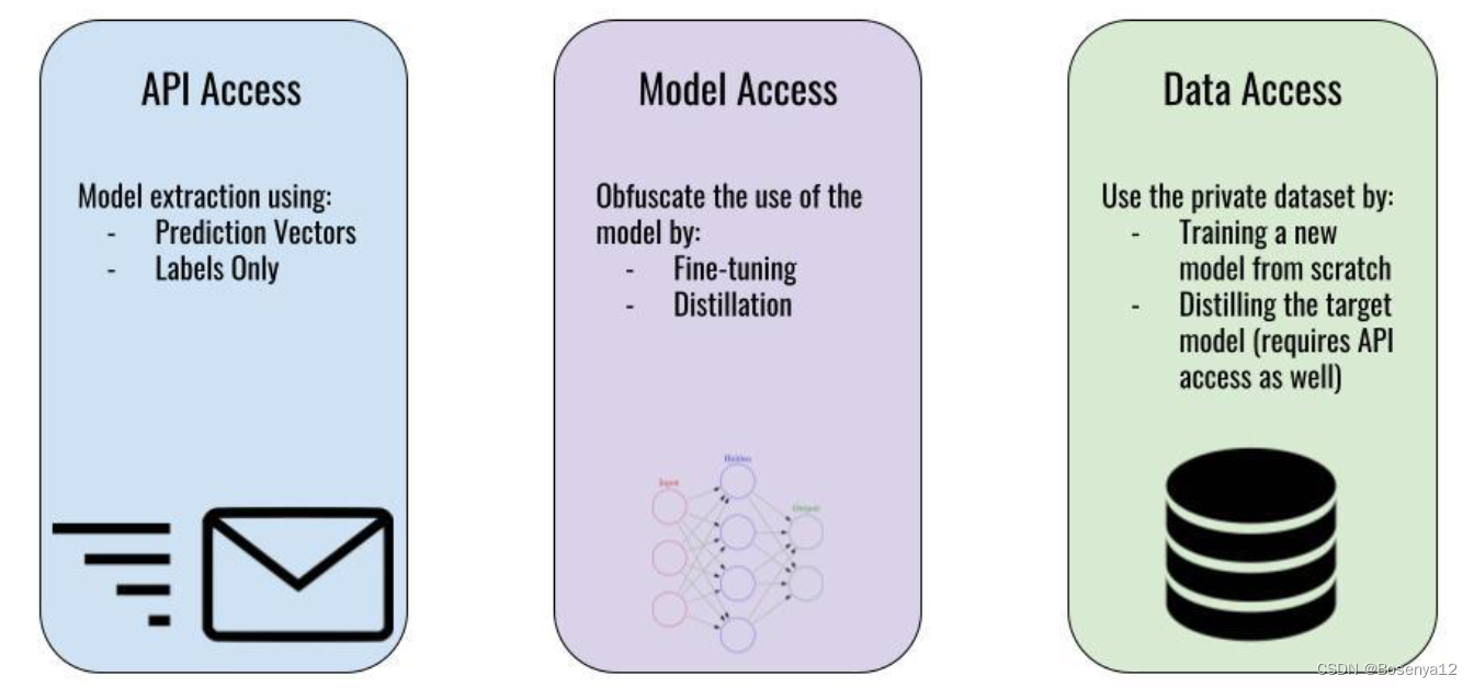 【Research】Model Stealing-CSDN博客