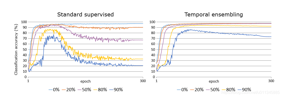 内涵：半监督学习之Temporal Ensembling For Semi-supervised Learning-CSDN博客