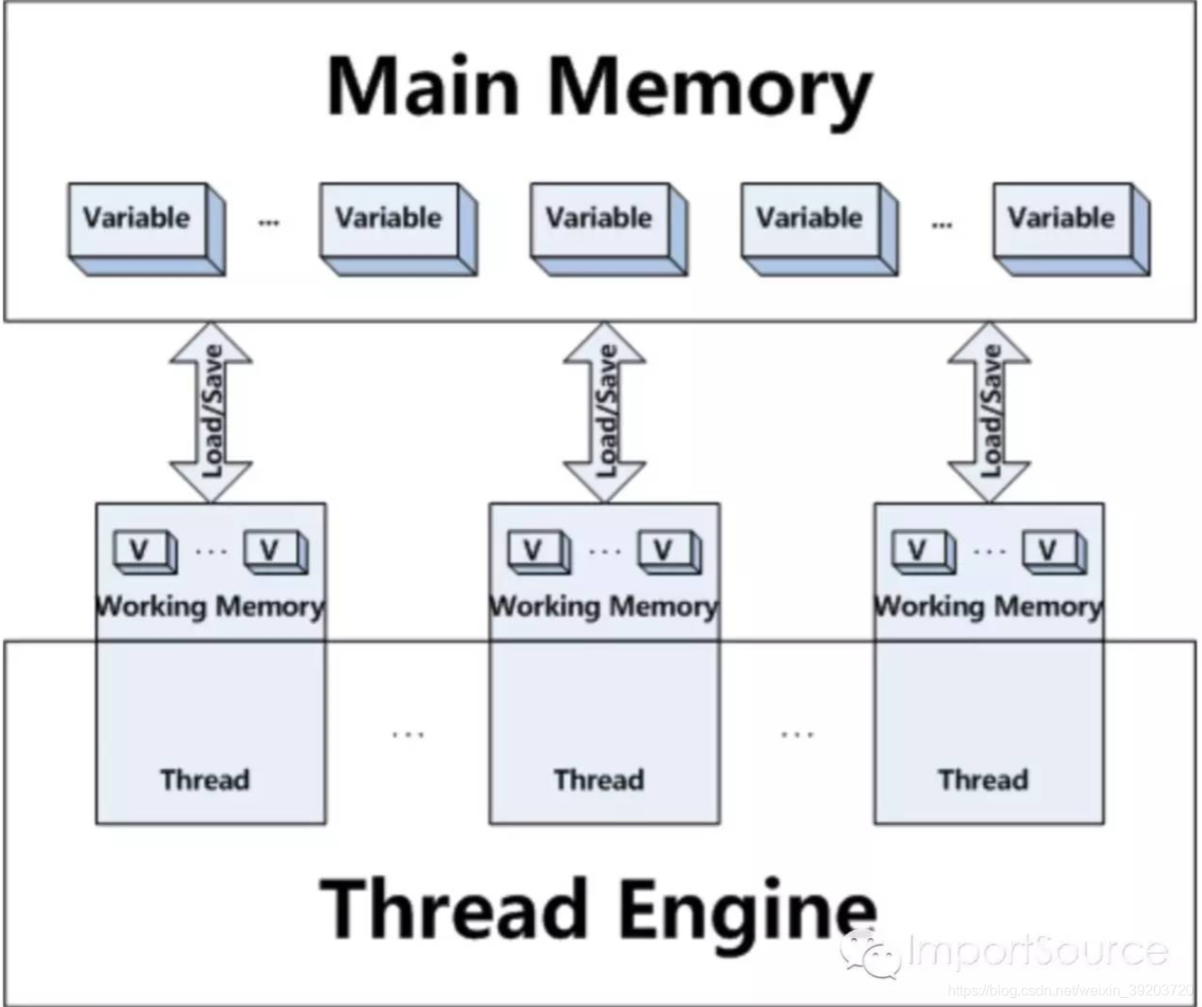 Synchronized和volatile的区别，以及相关面试题javasynchronized 和 Volatile 的区别面试题 Csdn博客