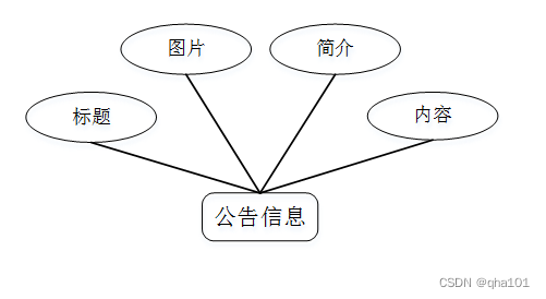 ssm+Vue计算机毕业设计在线学习平台（程序+LW文档）_教师实体中包含工号姓名学院-CSDN博客