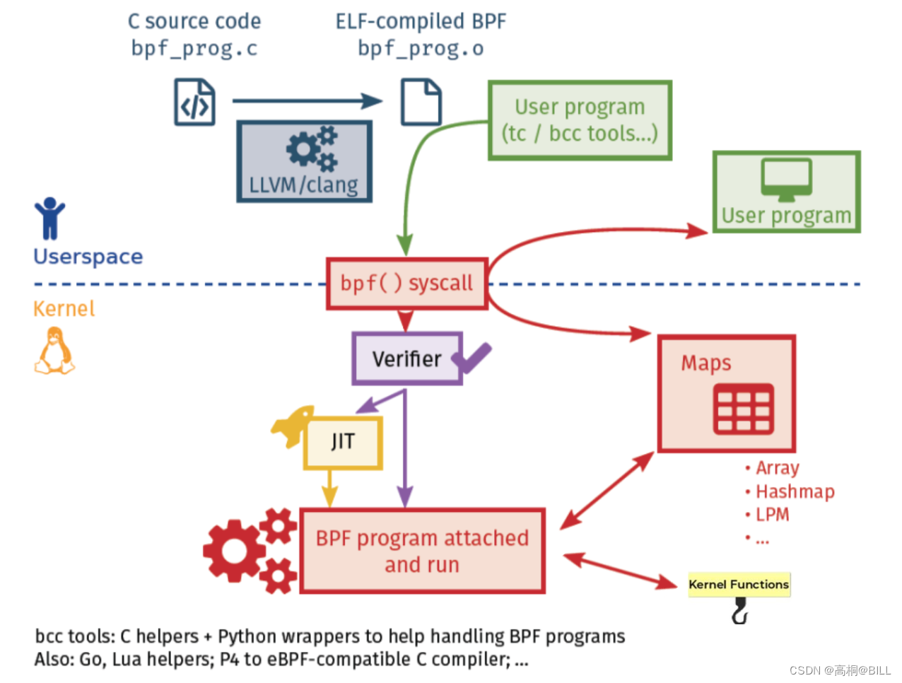 1.3 eBPF的工作原理初探_ebpf jit原理-CSDN博客