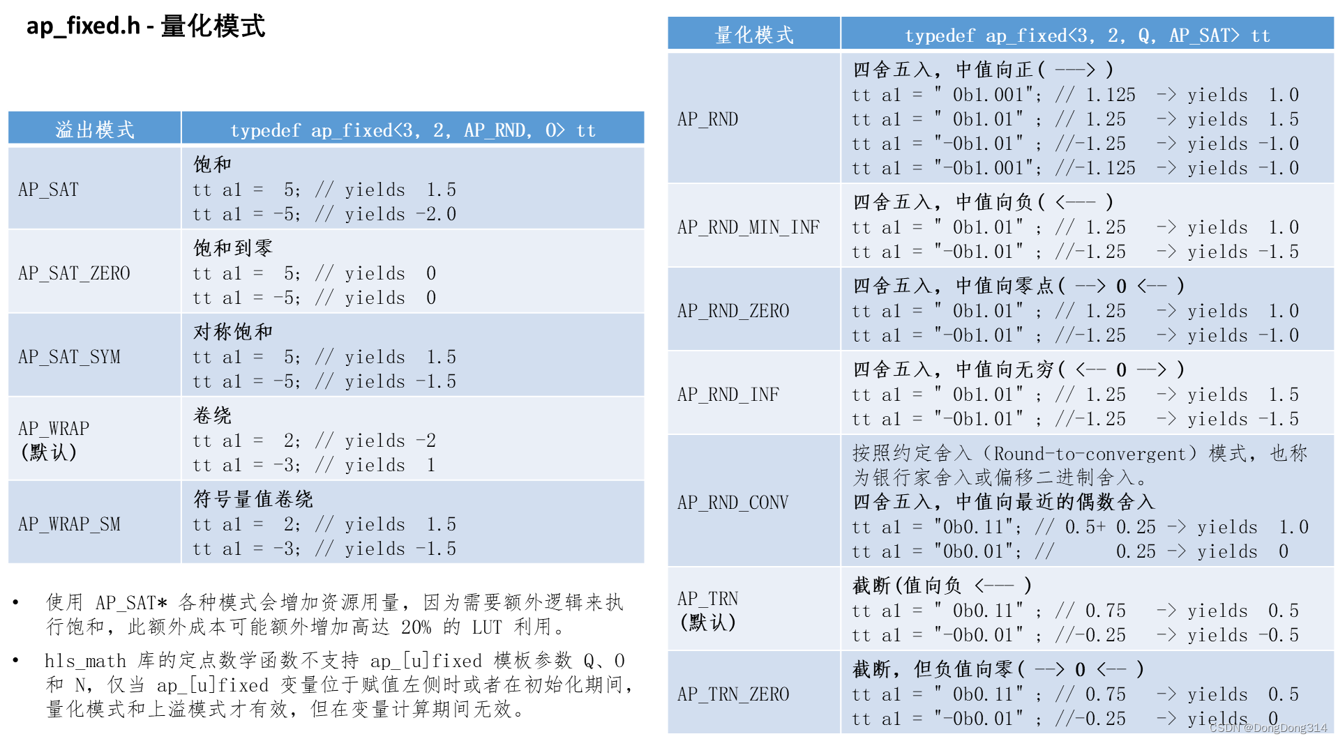 Vitis Hls 学习笔记 数据类型(任意精度:apinth Apfixedh)1csdn Vitis Hls Ap Csdn博客 6590