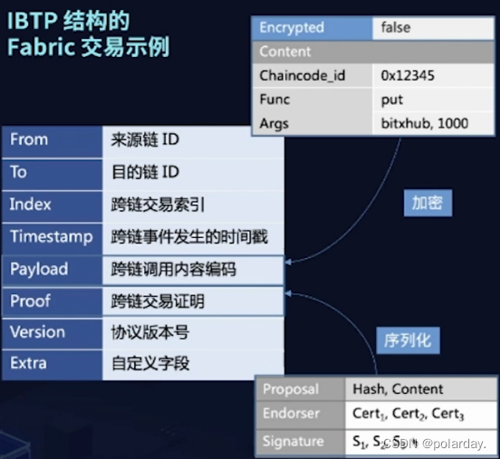 BitXHub跨链平台详解：架构、协议与实战-CSDN博客