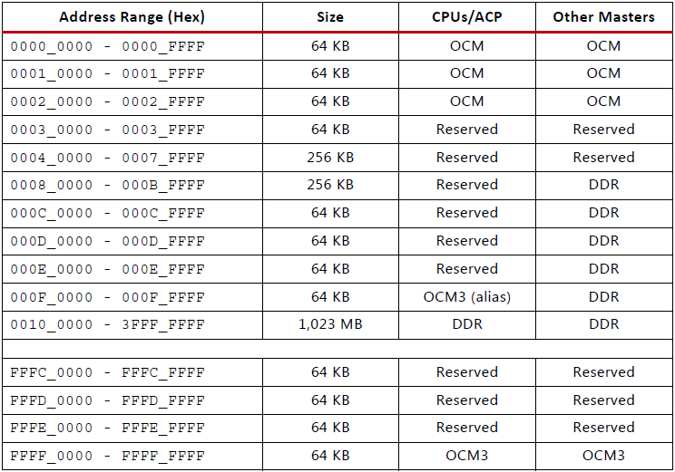 ZYNQ有两个CPU？（二）——OCM共享内存_zynq cpu1访问cpu0的变量-CSDN博客