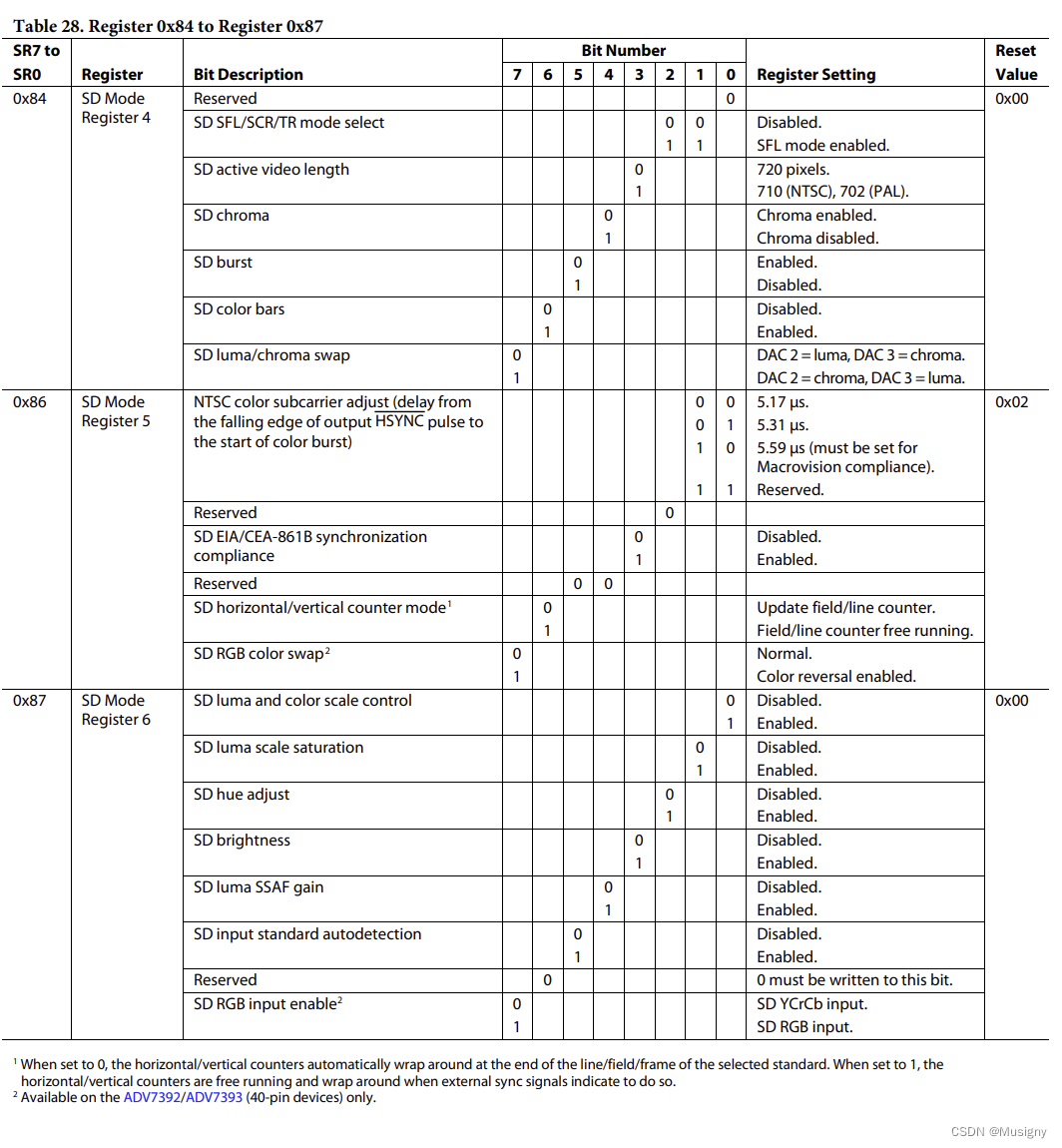 模拟视频芯片ADV7392 PAL输出调试过程-CSDN博客