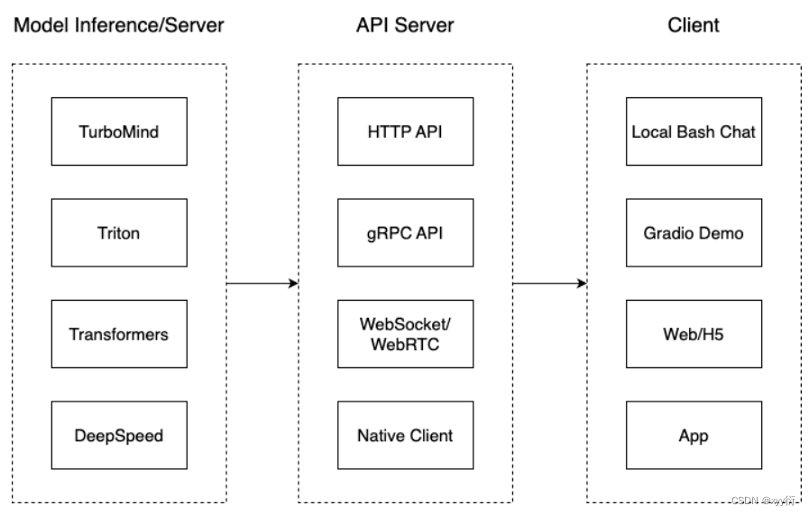 《LMDeploy 大模型量化部署实践》_lmdeploy加速框架-CSDN博客