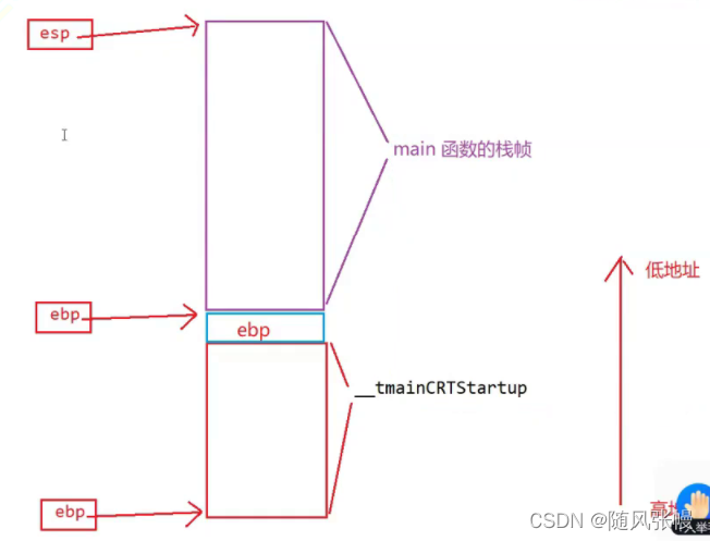 c语言补充篇-函数栈帧的创建和销毁_c语言 push ebp-CSDN博客