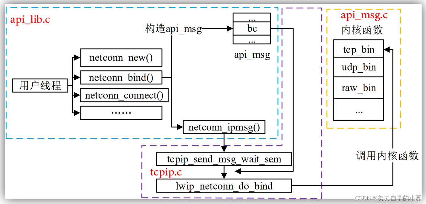 正点原子lwIP学习笔记——NETCONN接口简介_lwip netconn-CSDN博客