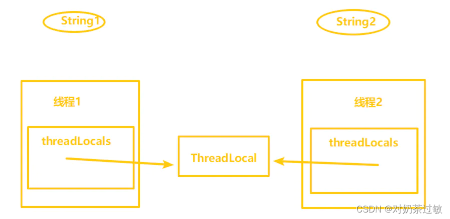一篇文章玩转Java中的ThreadLocal，讲解清晰明了_如何用threadlocal初始化-CSDN博客