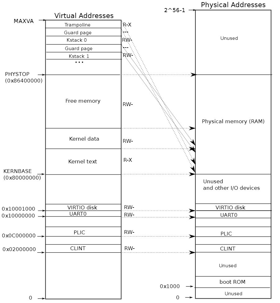 【MIT6.S081】Lab3: page tables(详细解答版)_mit6.s081 lab3-CSDN博客