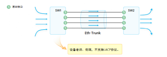 以太网链路聚合：LAG、Eth-Trunk与LACP模式详解-CSDN博客