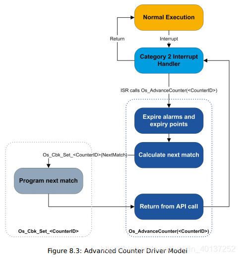 AUTOSAR-OS学习笔记【Counter计数器】_autosar oscounter-CSDN博客