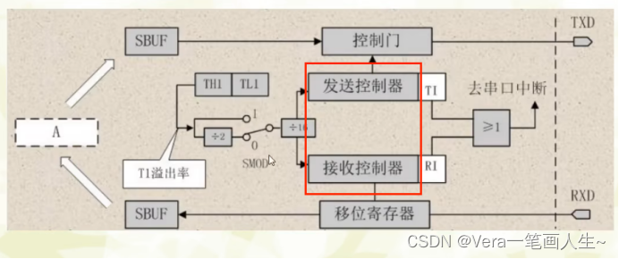 单片机学习笔记---串口通信（2）_单片机ri-CSDN博客