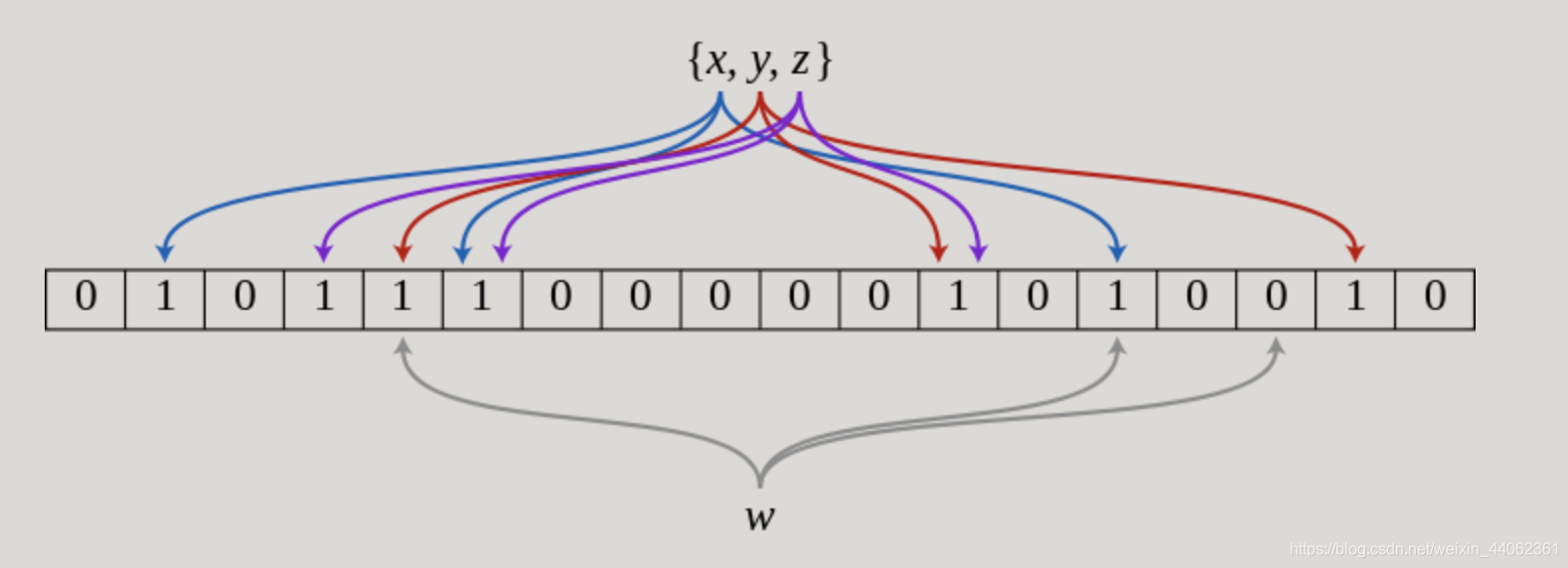 简单理解：Bitmap和布隆过滤器(Bloom Filter)_bitmap和布隆过滤区别-CSDN博客