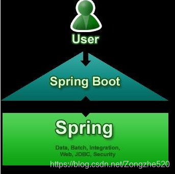 SpringBoot系列之Spring Boot、SpringMVC、Spring相互比较_springmvc 和springboot 框架对比图-CSDN博客