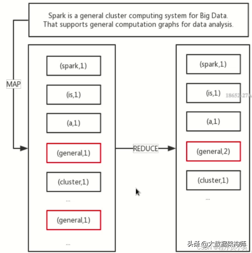 分布式系统开发实战：分布式计算，实战：基于spark词频统计spark实战wordcount词频统计 Csdn博客