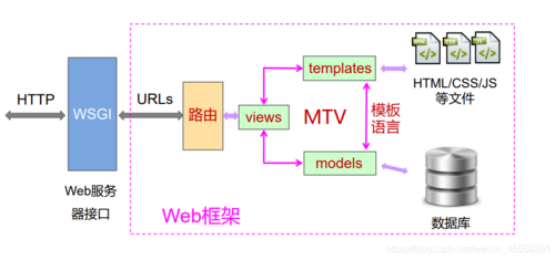 Python Web开发框架有哪些python Web开发框架对比python的web开发框架 Csdn博客