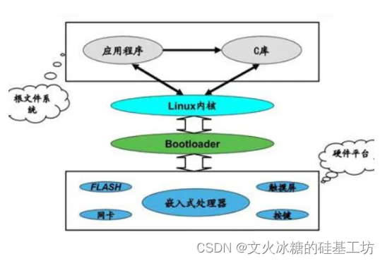 架构之路 28 ：目标系统 系统软件 Linux Os内核功能架构图解、内核构建、内核启动流程linux的os层面 Csdn博客