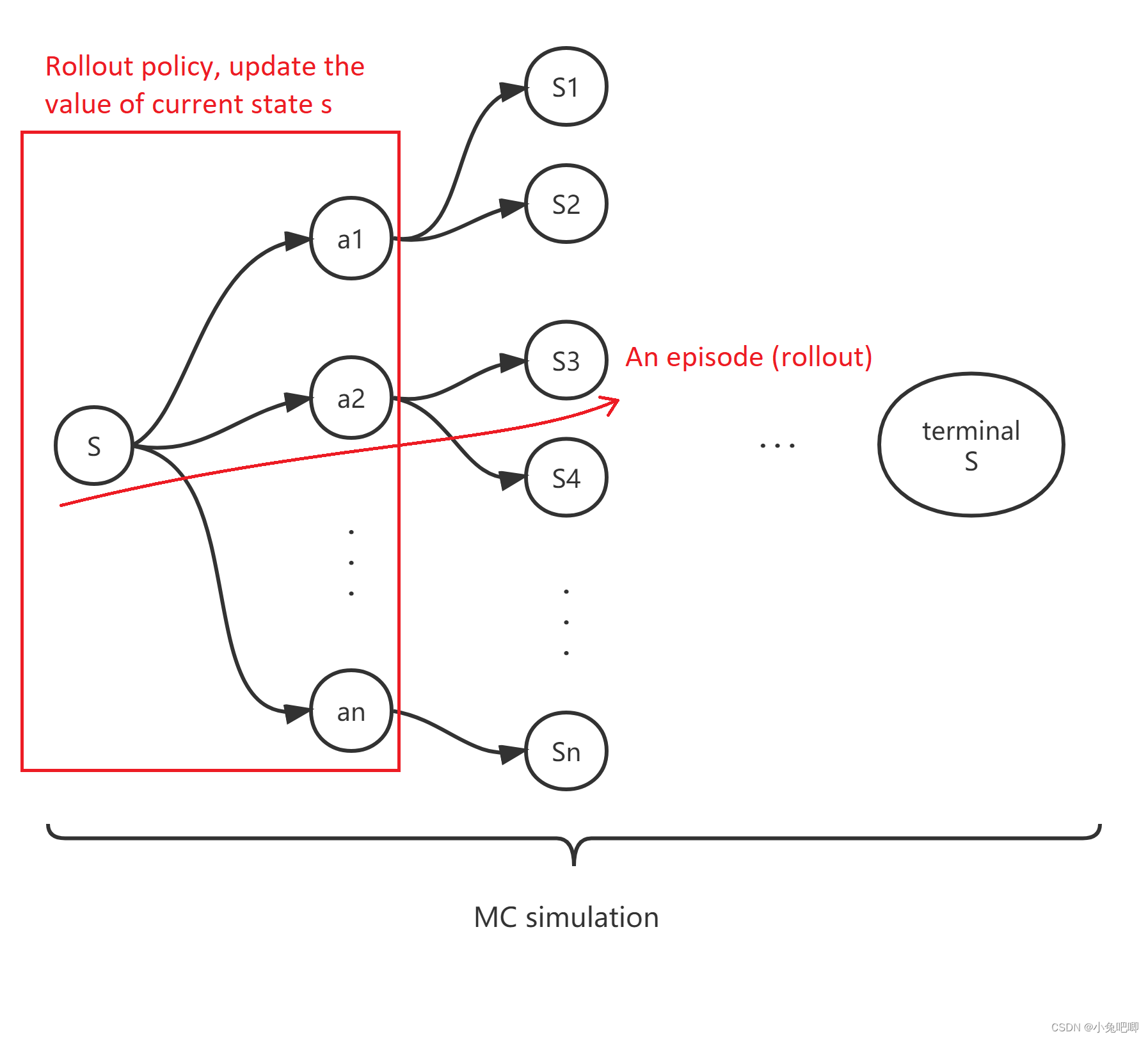 Rollout Algorithm_truncated rollout-CSDN博客