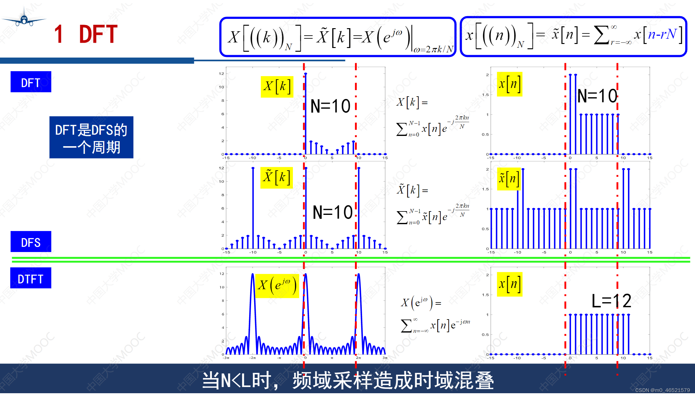 数字信号处理笔记07：离散傅里叶变换（DFT）_离散傅里叶变换(dft)-CSDN博客