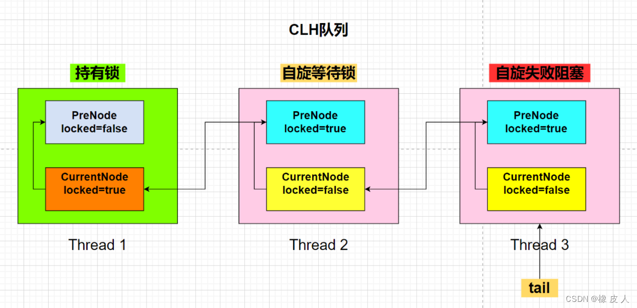 Java并发编程第11讲——aqs设计思想及核心源码分析java Aqs用的什么设计模式 Csdn博客