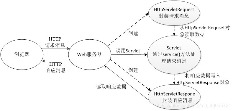 HttpServletResponse对象-Javaweb请求与响应_response.getoutputstream().write(-CSDN博客