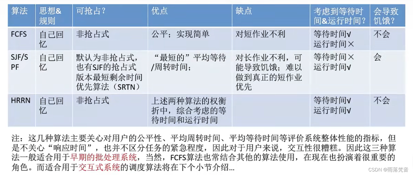 操作系统——15.FCFS、SJF、HRRN调度算法_抢占式sjf调度算法举例-CSDN博客