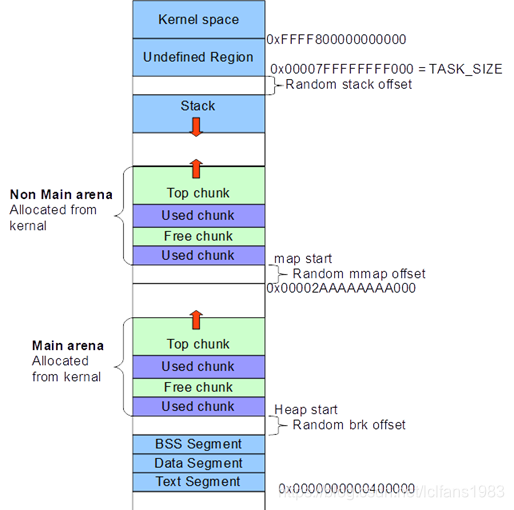 glibc ptmalloc 内存管理详解_glibc详解-CSDN博客