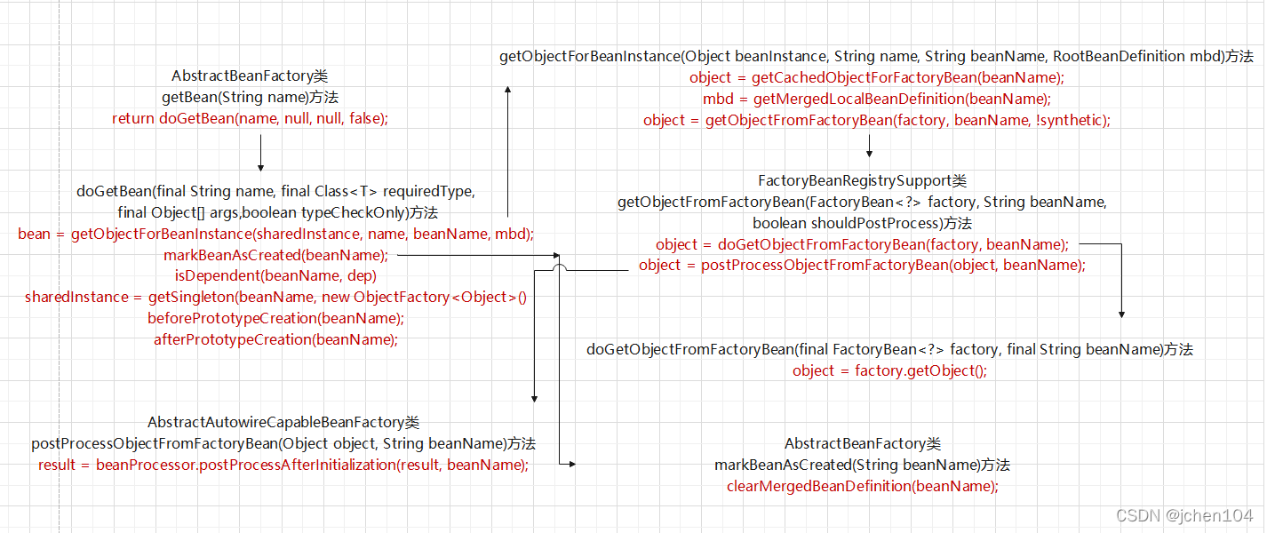 Spring IOC：getBean调用链_链式调用 bean方式-CSDN博客