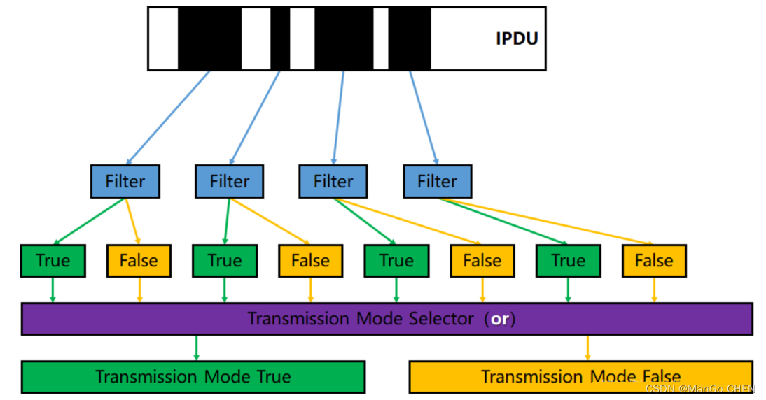 AutoSAR（基础入门篇）9.2-信息发送的Filter机制_autosar com filter-CSDN博客