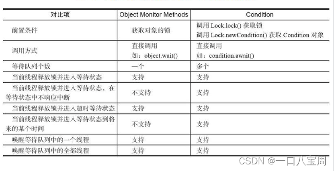 并发编程——LockSupport工具和Condition接口_locksupport和condition-CSDN博客
