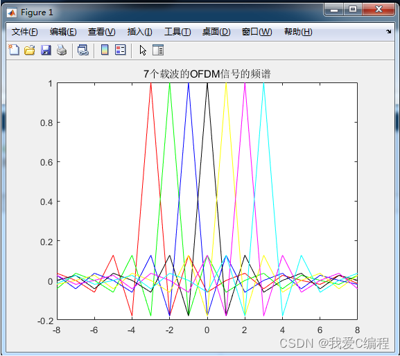 m多载波MC-CDMA系统单用户检测方法的研究，对比EGC，MRC，ORC以及MMSE_mc-cdma matlab-CSDN博客