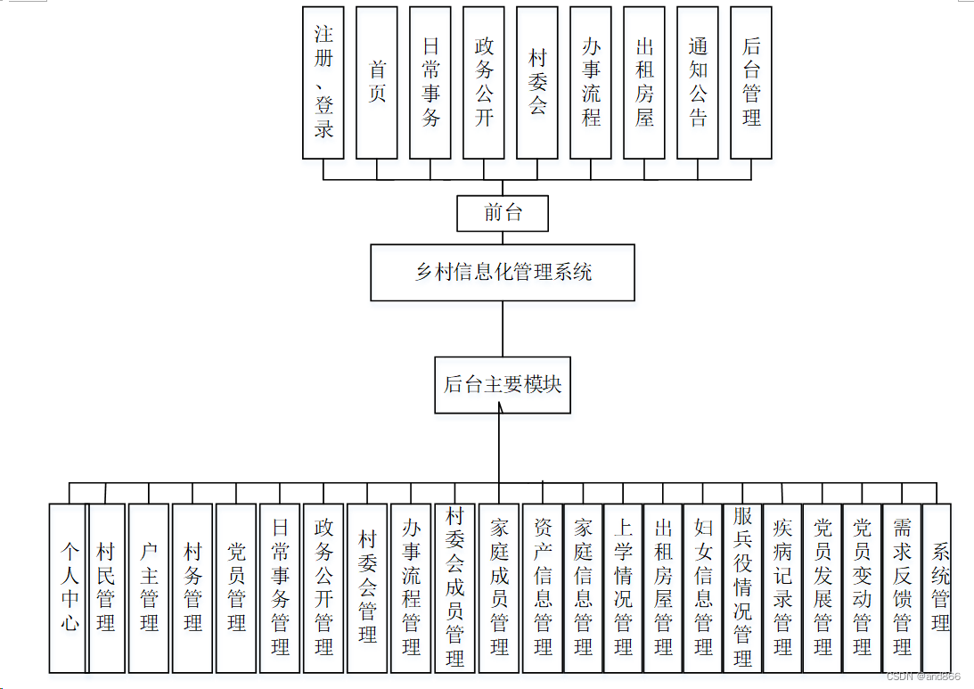 Javaphpnodejspythonvue的乡村信息化管理系统的设计与实现【2024年毕设】 Csdn博客