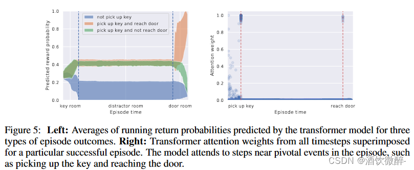 论文阅读 Offline RL —【DT】Decision Transformer: Reinforcement Learning via Sequence Modeling-CSDN博客