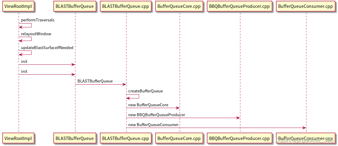 Android14 SurfaceFlinger Surface的创建-CSDN博客