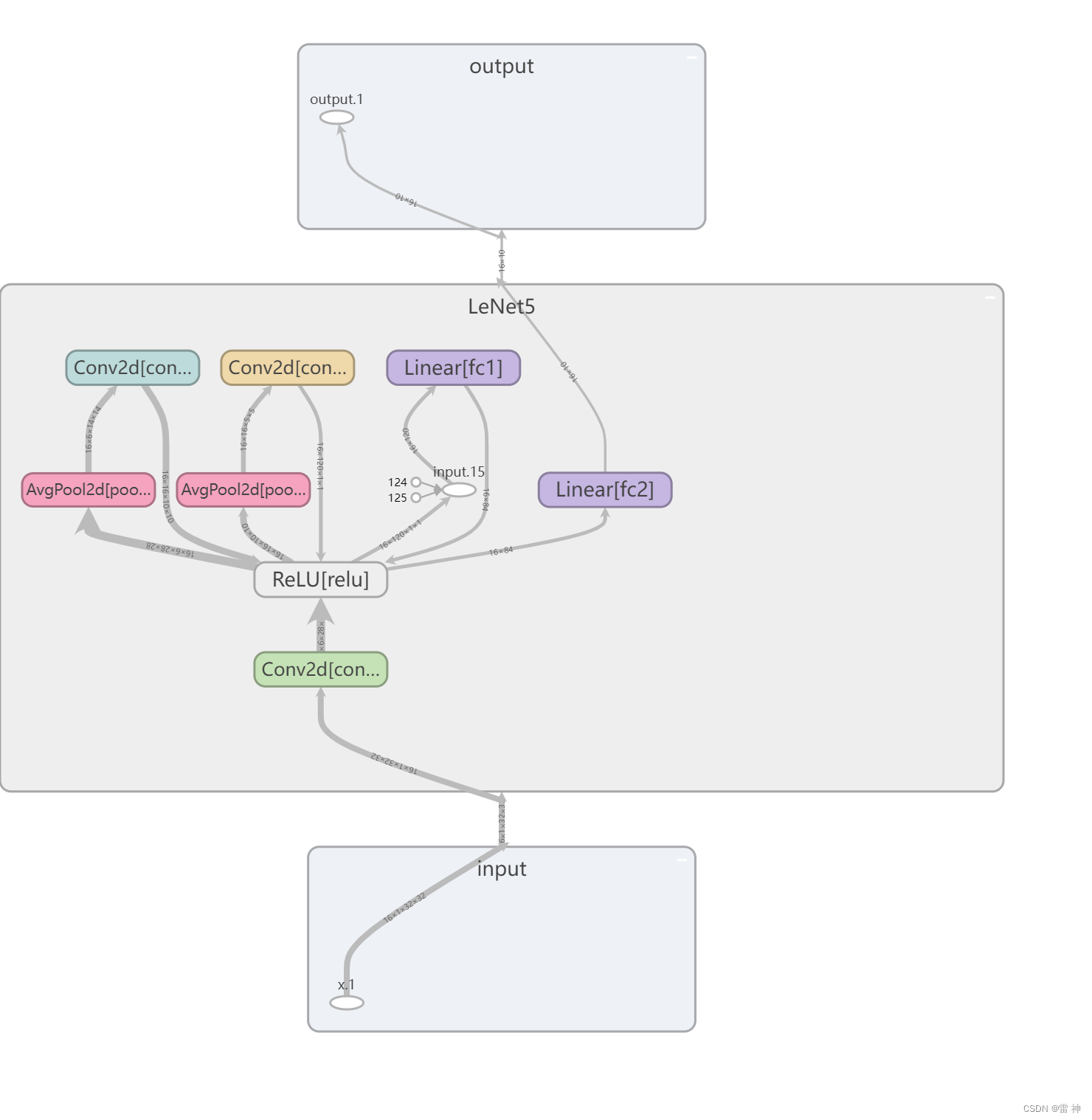 pytorch使用TensorBoard可视化网络模型结构_tensorboard网络结构可视化-CSDN博客