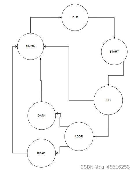 四线标准spi主机驱动verilogverilog 开发venc驱动 Csdn博客